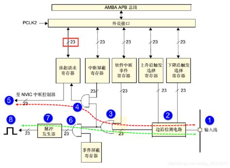 【stm32】exti 外部中断事件控制器 Infoq 写作平台