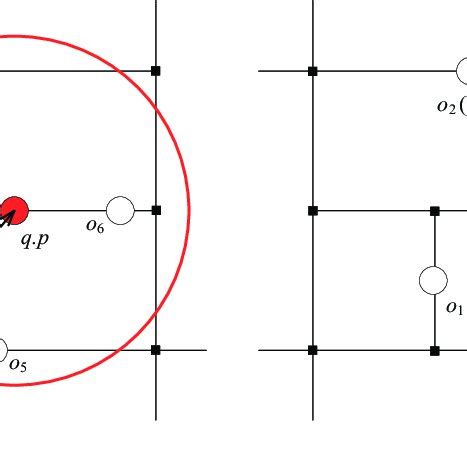 Difference Between Euclidean Space And The Road Network A The Query Download Scientific