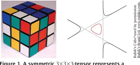 Figure 1 From Tensors And Their Eigenvectors Semantic Scholar