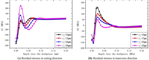 Residual Stresses Obtained With Different Tool Edge Radii Download