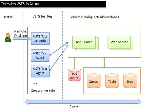Cloud Computing Notes Use VSTS To Load Test Azure Based App