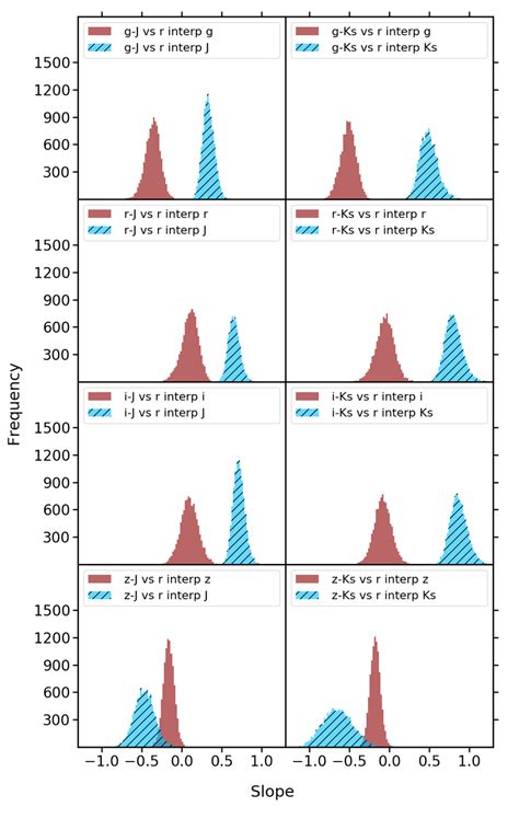 Figure C4 The Slopes Measured For Each Combination Of The Optical Nir