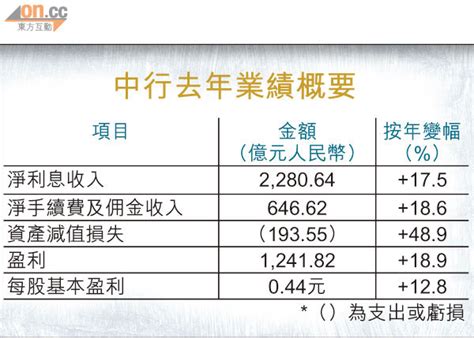 中行多賺18 超農行 東方日報