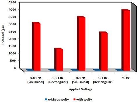 Pd Levels At Different Voltage Waveforms And Frequencies For Cable