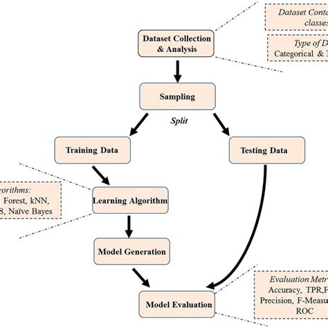 Overall Framework For Selection Generation And Evaluation Of Intrusion Download Scientific