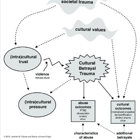 Cultural Dynamics Model Download Scientific Diagram