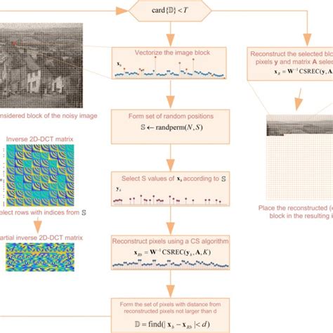 the flowchart of the ransac based denoising algorithm presented for a
