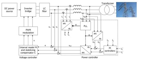 I Am Simulating The Grid Tied Inverter For Pv Using Pi Controller In