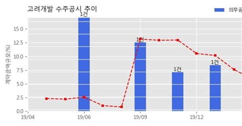 고려개발 수주공시 풍농 오산물류센터 신축공사 5322억원 매출액대비 777