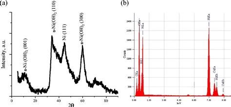 X Ray Diffraction Pattern And B Edx Analysis Of The Produced Nioh2