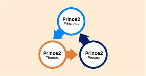 4 Types Of Gantt Chart Dependencies And When To Use Them