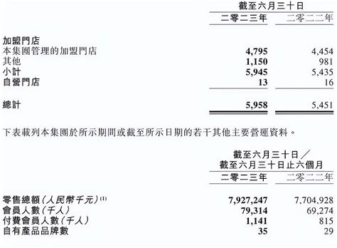 百果园进入解禁期：股价大跌30 公司市值66亿港元 雷递网 雷建平 1月16日上市一周年之际，百果园（股票代码为：“02411”）股价跳水