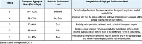 Performance Scoring System