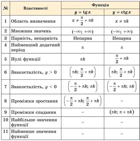 ПЕРІОДИЧНІСТЬ ФУНКЦІЙ ВЛАСТИВОСТІ ТА ГРАФІКИ ТРИГОНОМЕТРИЧНИХ ФУНКЦІЙ