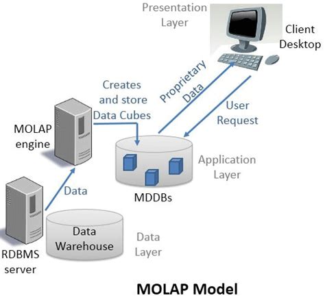 MOLAP Vs ROLAP Vs HOLAP In Online Analytical Processing OLAP