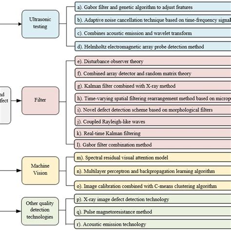Pdf Using Deep Learning To Detect Defects In Manufacturing A Comprehensive Survey And Current