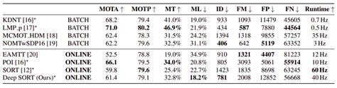 yolov5 deepsort vs fairmot multi object tracking weights and biases