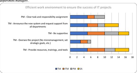 figure 3 from understanding top management involvement in sdlc phases