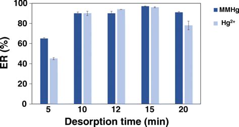 Influence Of Sonication Time On Extraction Recovery Er Of A Standard Download Scientific