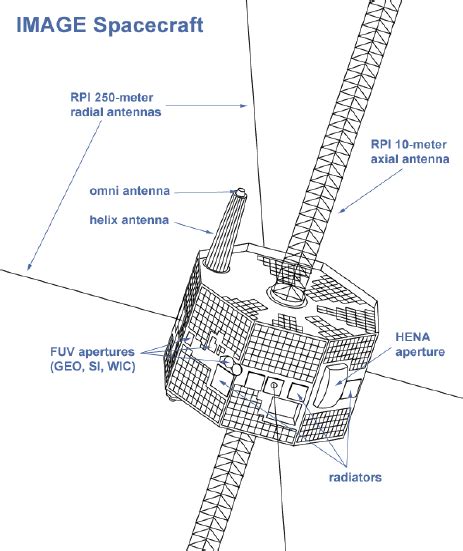 A Schematic Illustration Of The Image Spacecraft 3 Including The Download Scientific