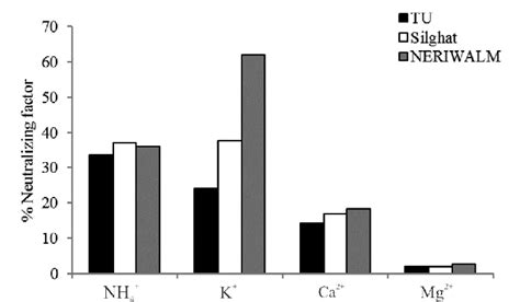 Percentage Neutralizing Factor For Three Different Sites Download