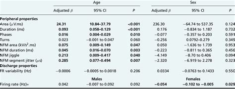 Multi Level Linear Regression Analysis Summary For Peripheral And