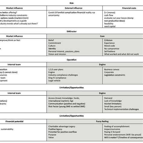 Reflection Notes Themes And Sub Themes Download Scientific Diagram