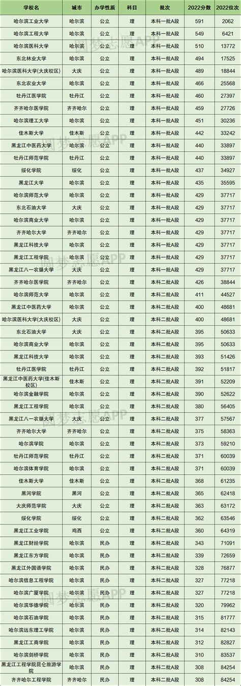 黑龙江省的大学排名及录取分数线2022一览表（2023高考参考）