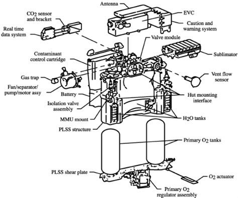 Emu Portable Life Support System Plss Download Scientific Diagram