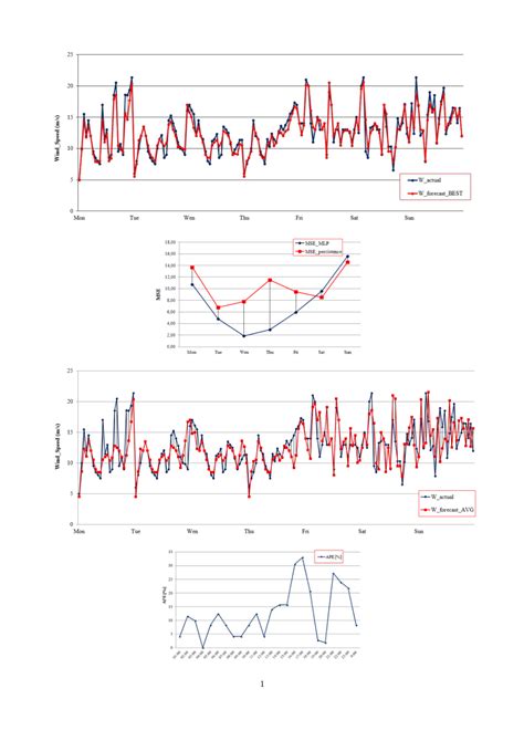 Pdf Artificial Neural Network Application In Wind Forecasting An One