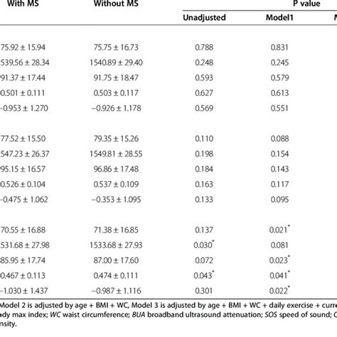 Qus Parameters Grouped By Sex Menstrual States And Ms States