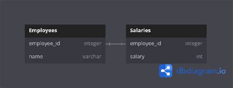 leetcode interesting sql problems