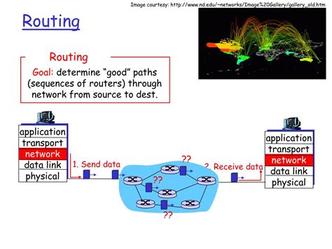 Ppt Understanding Network Layer Routing For Efficient Packet Transfer