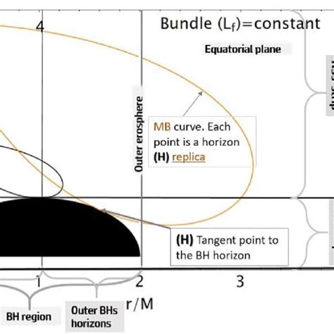 The Accelerations And κ In The Extended Plane As Functions Of