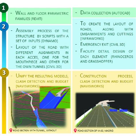 Design Methodology Of A Linear Work Infrastructure Download Scientific Diagram