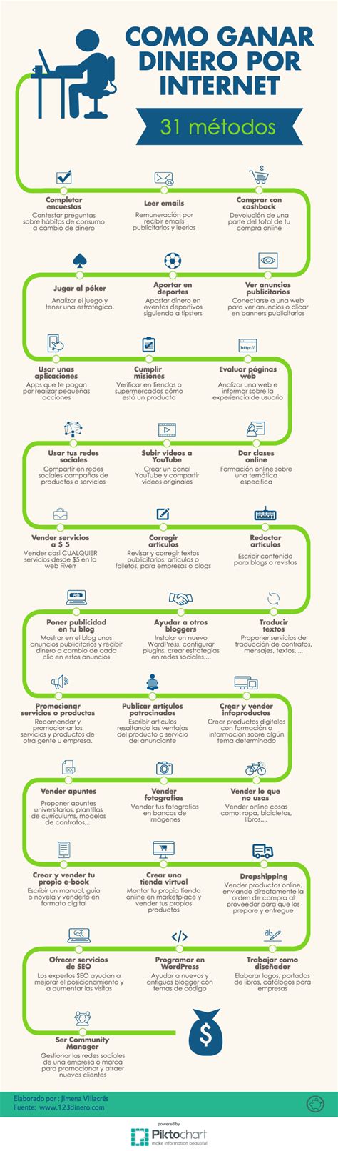 Cómo Ganar Dinero Por Internet 31 Ideas Sin Estafas Infografía