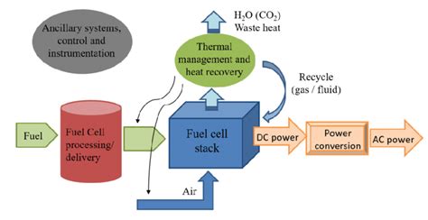 Hydrogen Fuel Cell Power Plant