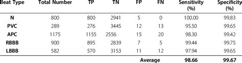 results of arrhythmia classification using cumulant model parameters