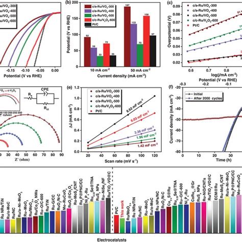 A Lsv Curves And B Corresponding Overpotentials At 10 Ma Cm⁻²