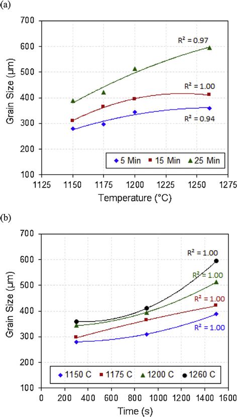 Variation Of The Average Austenite Grain Size With The Austenitization Download Scientific