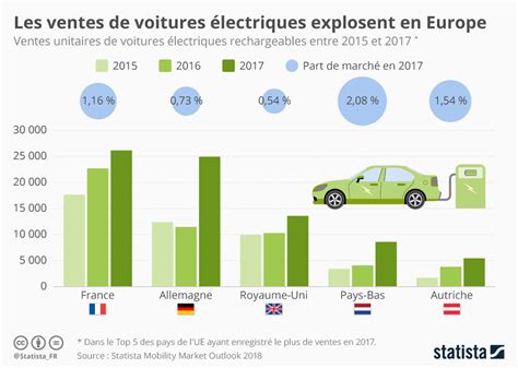 Graphique Les Ventes De Voitures électriques Explosent En Europe