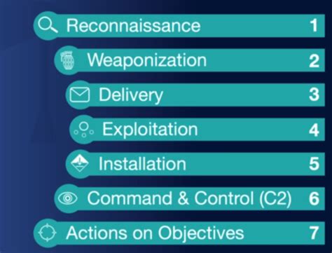 Attack Frameworks Flashcards Quizlet