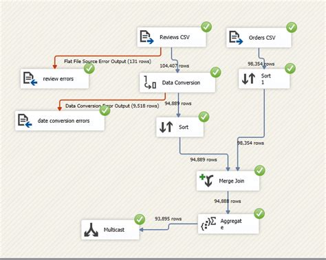 Ssis Average Transformation For Duplicate Entries Stack Overflow