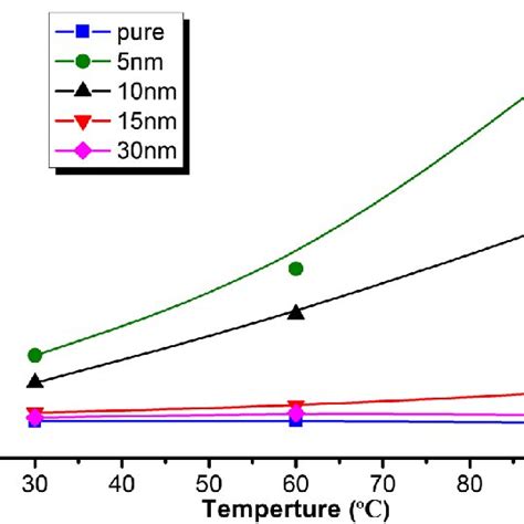 The Relative Permittivity Of Pure Oil And Nanofluids Download