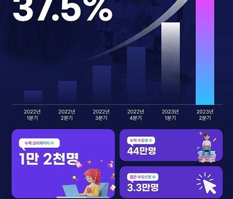 지식 비즈니스 플랫폼 운영사 ‘퓨쳐스콜레 상반기에 작년 거래액 넘어 스타트업 스토리 플랫폼 플래텀platum