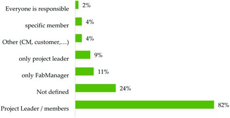 Responsibility For Project Documentation Download Scientific Diagram