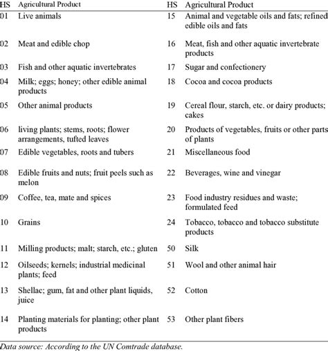 Hs Agricultural Product Code Classification Download Scientific Diagram