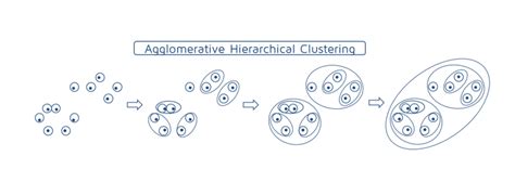 خوشه بندی سلسله مراتبی به هعمراه مثال خوشه بندی Hierarchical Clustering