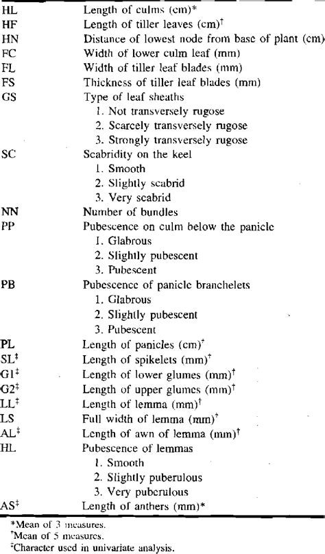 Morphological Characters Used In Multivariate And Univariate Analysis
