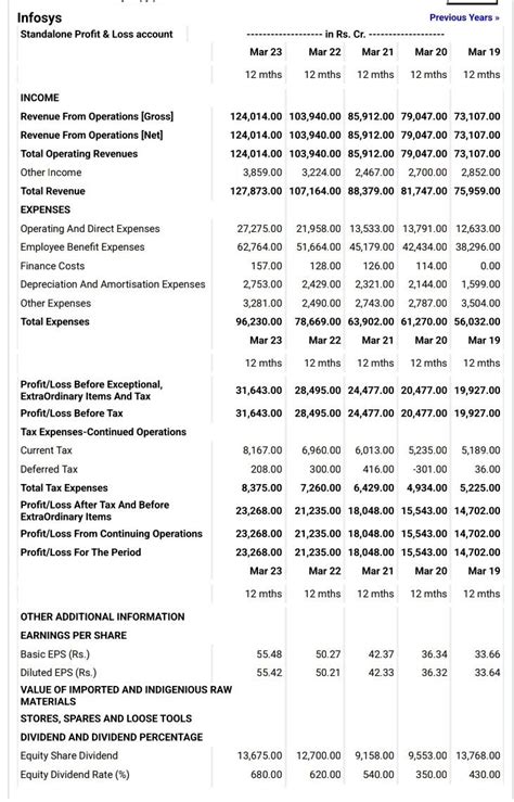 Analyse The Financial Statements And Prepare A Report